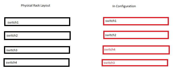 Solved 2960s Switches Stack Re Numbering Cisco Community
